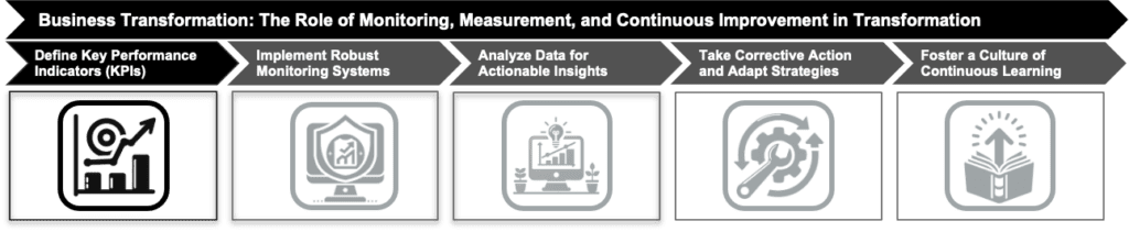 Navigating Transformation: The Role of Monitoring, Measurement, and ...