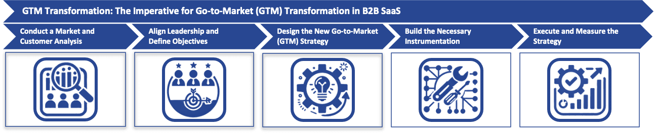Scaling Revenue Growth: The Imperative for Go-to-Market (GTM ...